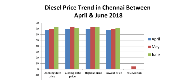 Diesel Price in Chennai Today, Diesel Rate in Chennai, 03 Aug 2020 ...