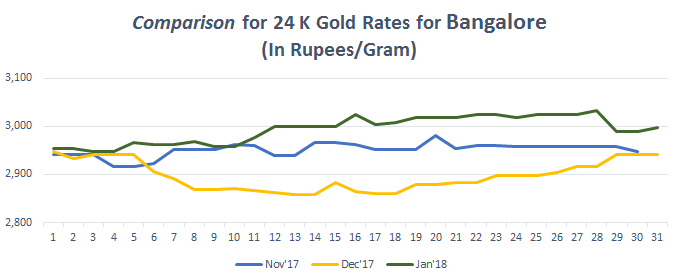 Gold Rate in Bangalore Today, Gold Price in Bangalore, 12 Feb 2019 ...