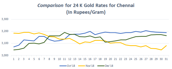 Gold Rate in Chennai Today, Gold Price in Chennai, 19 Mar 2019 - Bankbazaar