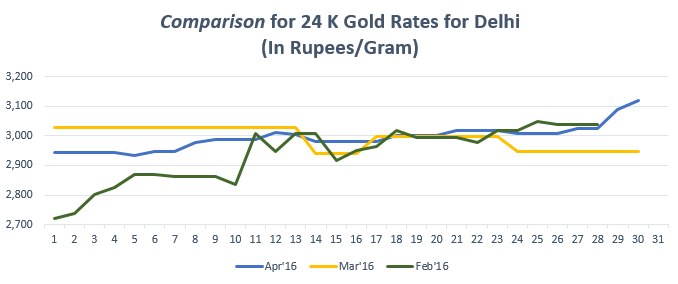 Gold Rate in Delhi Today, Gold Price in Delhi, 21 Mar 2017 - Bankbazaar