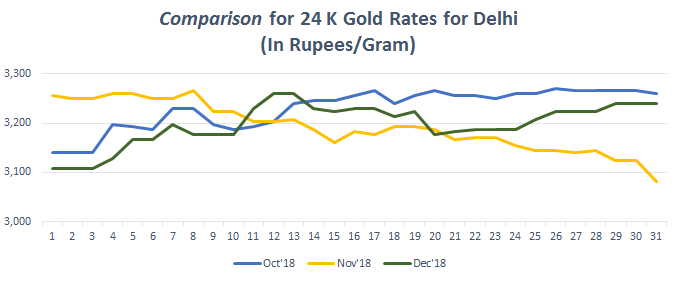 Gold Rate in Delhi Today, Gold Price in Delhi, 26 Mar 2019 - Bankbazaar