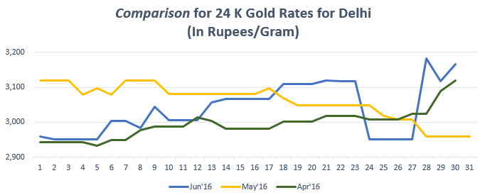 Gold Rate in Delhi Today, Gold Price in Delhi, 11 Feb 2017 - Bankbazaar