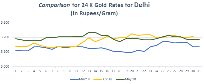 Gold Rate in Delhi Today, Gold Price in Delhi, 02 Jul 2019 - Bankbazaar
