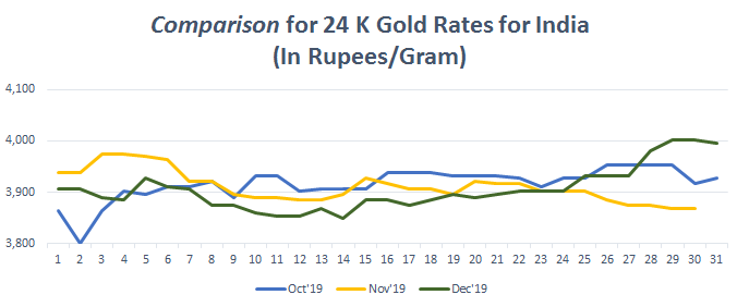 Gold Rate Today, Gold Price in India, (13 May 2020) - Bankbazaar