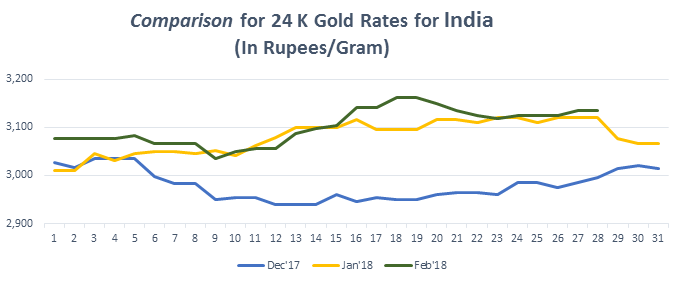 Gold Rate Today, Gold Price in India, 09 Nov 2018 - Bankbazaar