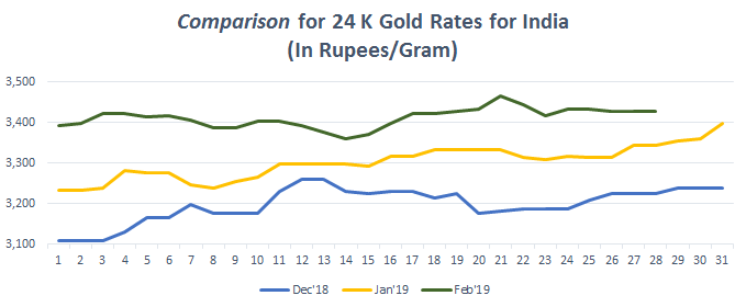 Gold Rate Today, Gold Price in India, (18 Sep 2019) - Bankbazaar