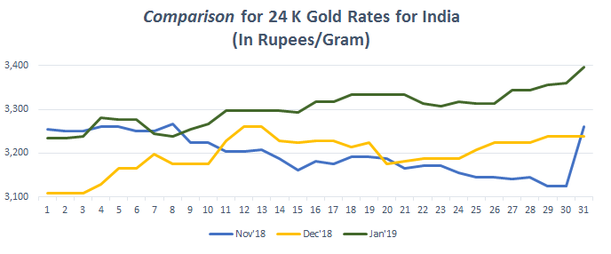 Gold Rate Today, Gold Price in India, (18 Sep 2019) - Bankbazaar