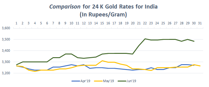 Gold Rate Today, Gold Price in India, (18 Sep 2019) - Bankbazaar