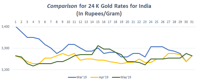 Gold Rate Today, Gold Price in India, (18 Sep 2019) - Bankbazaar