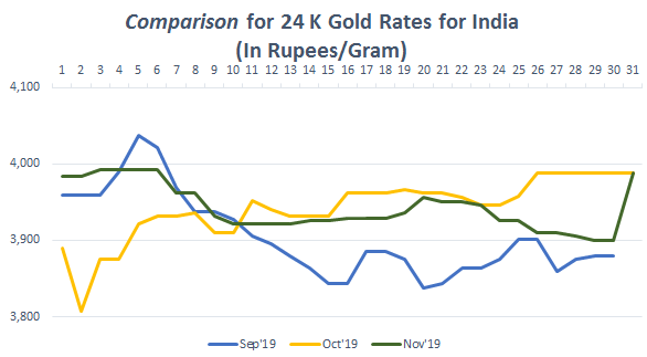 Gold Rate Today, Gold Price in India, (13 May 2020) - Bankbazaar