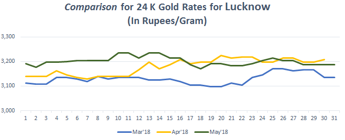 Today Gold Rate in Lucknow, Gold Price in Lucknow, 31 Oct 2019 - Bankbazaar