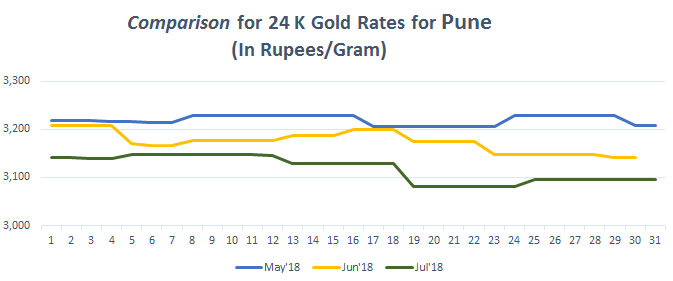 Gold Rate in Pune Today, Gold Price in Pune, 01 Nov 2019 - Bankbazaar