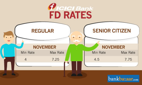 ICICI Bank Fixed Deposit Rates and Calculator