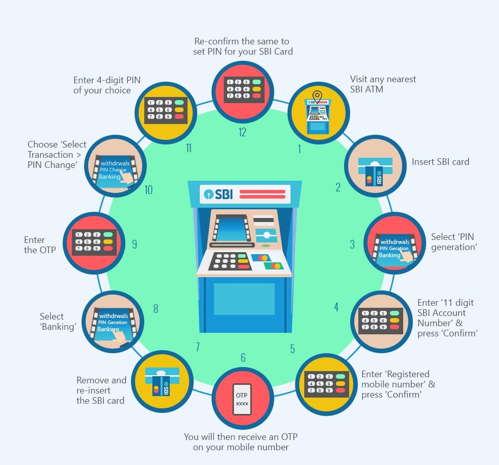 How To Generate Change SBI Debit Card PIN By SMS ATM How To Generate Change SBI Debit Card PIN By SMS ATM