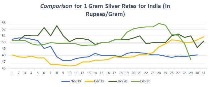 Silver Price in India Today, Silver Rate in India, 13 Sep 2020 - Bankbazaar