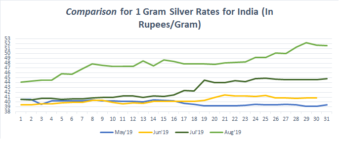Silver Price in India Today, Silver Rate in India, 06 Jun 2020 - Bankbazaar