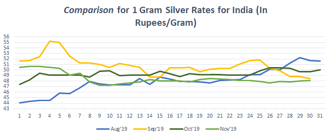 Silver Price in India Today, Silver Rate in India, 06 Jun 2020 - Bankbazaar