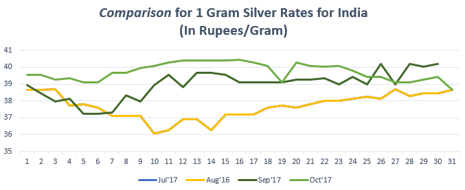 Silver Price in India, Silver Rate Today, 16 Oct 2018 - Bankbazaar