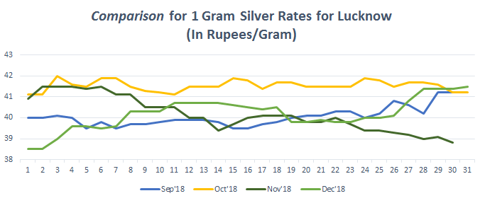 Silver Rate in Lucknow, Today Silver Price, 28 Dec 2019 - Bankbazaar
