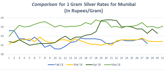 Silver Rate in Mumbai, Today Silver Price, 17 Mar 2019 - Bankbazaar